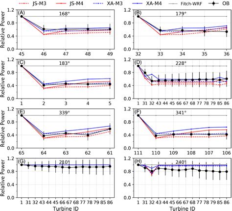 Comparison Of Individual Versus Ensemble Wind Farm Parameterizations