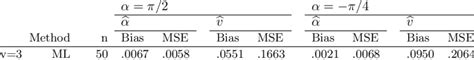 Simulated Bias And Mse Values Of Parameter Estimates For Different