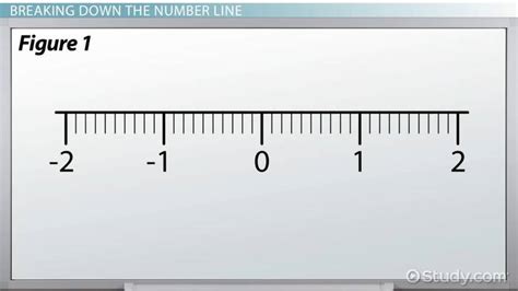 placing and finding decimals on a number line lesson
