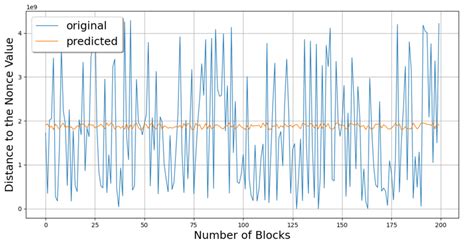 Test Results For Polynomialfeatures Ml Model Used To Mine Nonce Values
