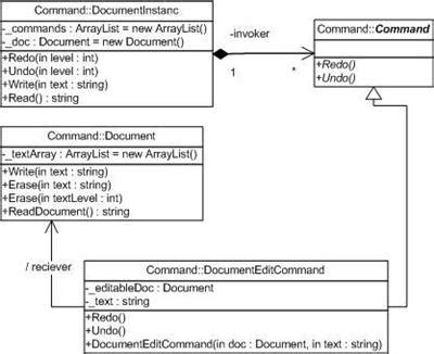 Design Patterns Command Pattern CodeProject