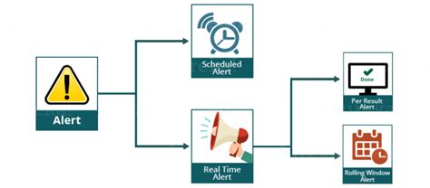 Knowledge Objects Splunk Timechart Data Models And Alert Edureka