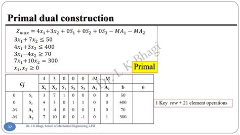 Operation Research Unit 2 Duality And Methods Ppt