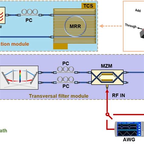 Schematic Illustration Of The Proposed Reconfigurable Microwave Download Scientific Diagram