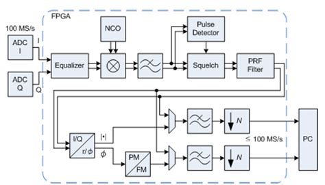 A 1 Mhz To 50 Ghz Direct Down Conversion Phase Noise Analyzer With