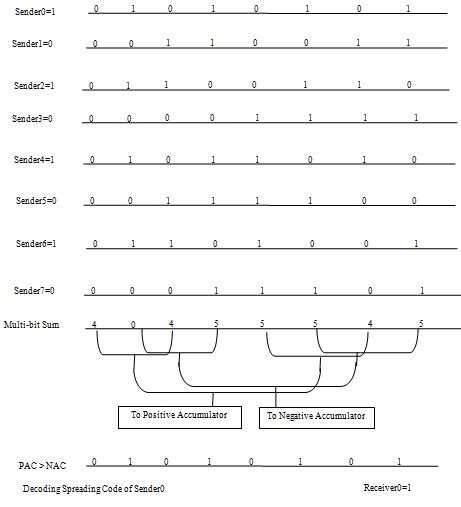 Transmission And Reception Of Ocdma With 8 Orthogonal Gold Codes Download Scientific Diagram