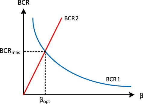 Typical BCR against β plot Download Scientific Diagram