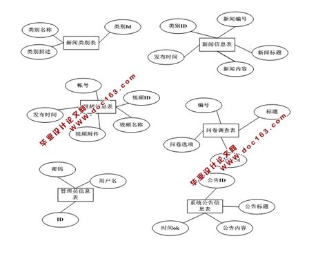 新闻发布系统的设计与开发sshsqlserver含录像javaweb毕业设计论文网