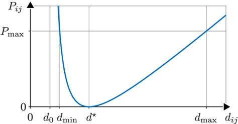 Figure 3 From Formation Control Over Delaunay Triangulation Networks With Guaranteed Collision
