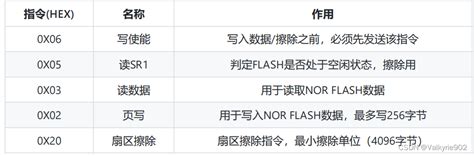spi 和w25q128（使用spi通讯读写w25q128模块） csdn博客