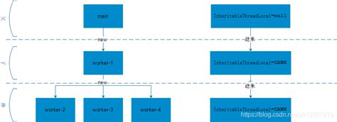 使用inheritablethreadlocal和forkjoinpool踩坑分析 forkjoinpool threadlocal丢失 csdn博客