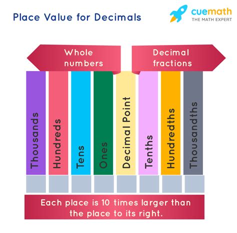 Decimal Place Value Calculator Free Online Decimals Calculator