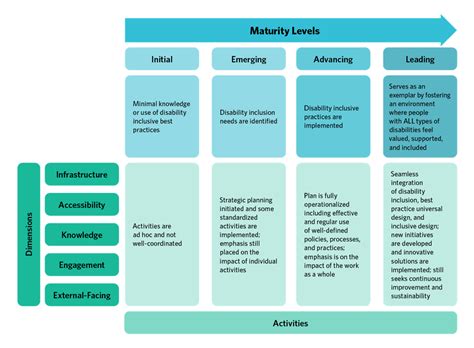 Accessibility And Inclusion Maturity Model