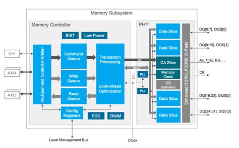 Ddr43 Phy And Controller Cadence