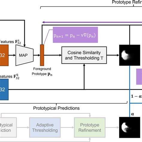 Illustration Of The Query Informed Prototype Refinement Module