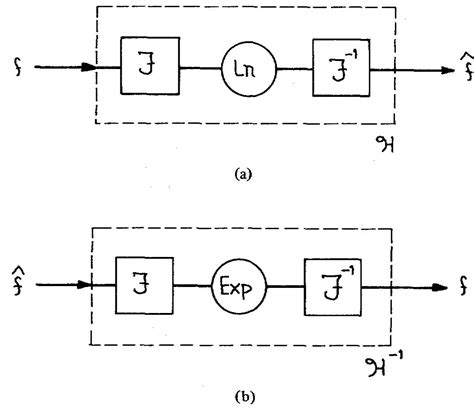 Block Diagram Of The A Homomorphic Transform And B