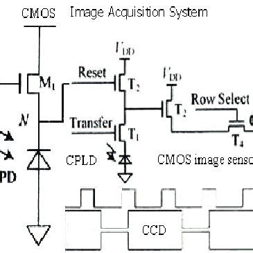 Design Of CMOS Sensor Image Acquisition System Download Scientific