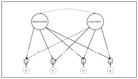 Stats Free Full Text Area Under The Curve As An Alternative To