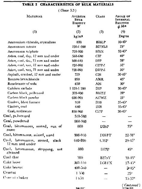 Table 2 Classification Of Bulk Material Pdf