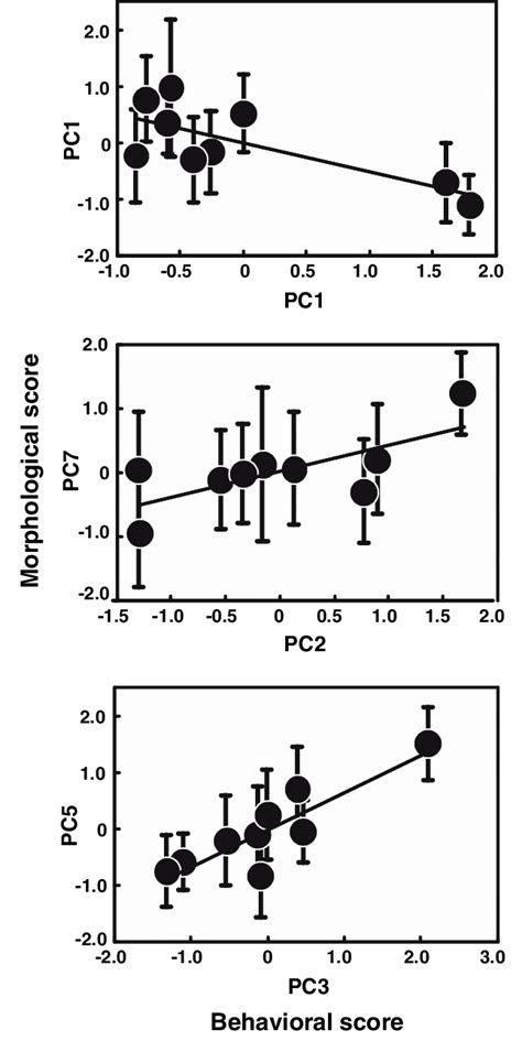 Significant Relationships Between Behavioral Principle Component Scores Download Scientific