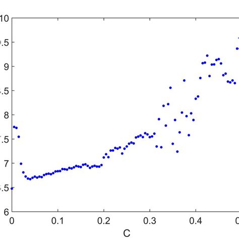 Average Synchronization Error Of The Coupled Patches With Respect To Download Scientific