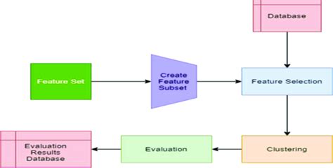selecting the set of features for the clustering algorithm