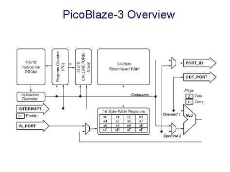lecture 16 pico blaze overview ece 448 fpga