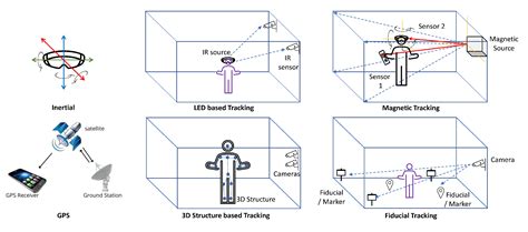 Sensors Free Full Text In Depth Review Of Augmented Reality