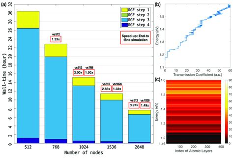 a results of multi node scalability tests a silicon nanowire