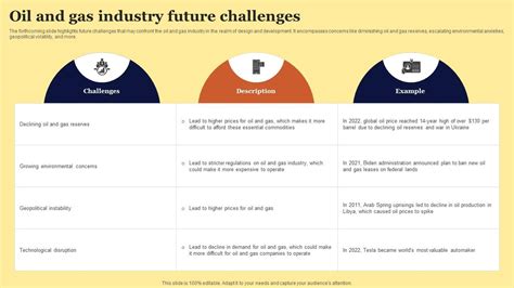 Oil And Gas Industry Future Challenges Ppt Presentation