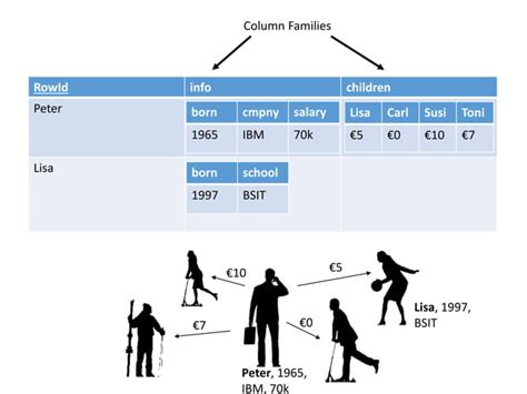 incremental data transformations on wide column stores with notaql ppt