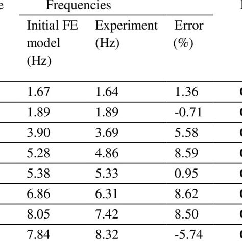 errors between initial fe model and experimental results download table