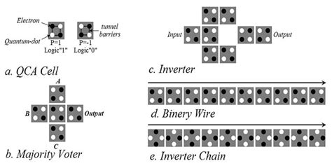 A Qca Cell For Logic 1 And 0 B Majority Voter Gate With Three Download Scientific Diagram