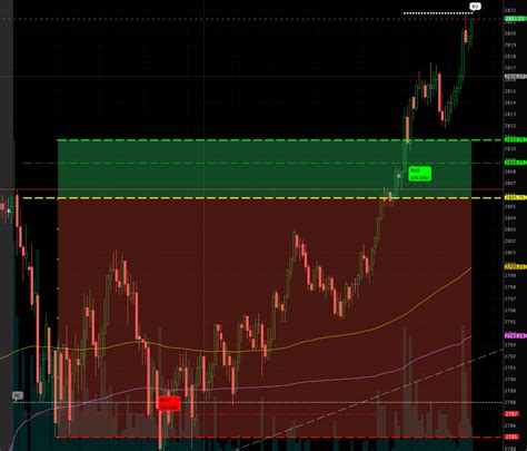 High And Low Reversals Indicator Intraday Strategy For Thinkorswim