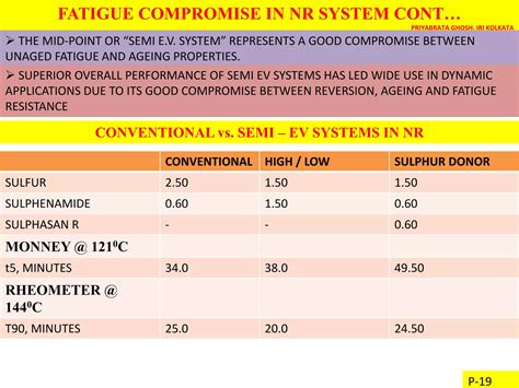 Vulcanisation Accelerators And Curing System Pptx