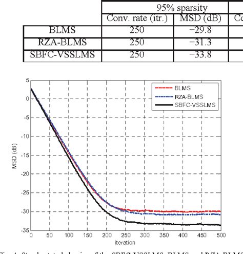 Figure 4 From A New Variable Step Size Block Lms Algorithm For A Non