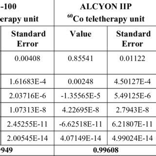 Polynomial Fitting Parameters For The Output Factor Determination Of Download Scientific