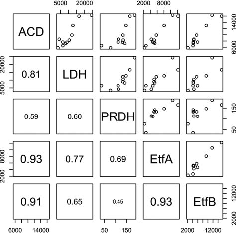 Pairwise Linear Correlation Analyses For Expression Of Ca