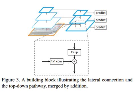 Feature Pyramid Networks For Object Detection