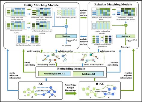 Beyond Entity Alignment Towards Complete Knowledge Graph Alignment Via Entity Relation Synergy