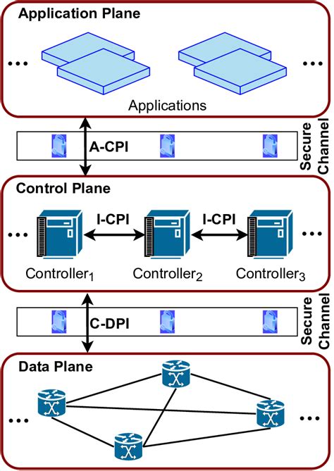 Sdn Architecture With Its Main Planes And Interfaces Download Scientific Diagram