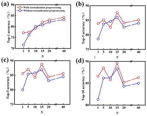 Polymers Free Full Text Harnessing Data Augmentation And Normalization Preprocessing To