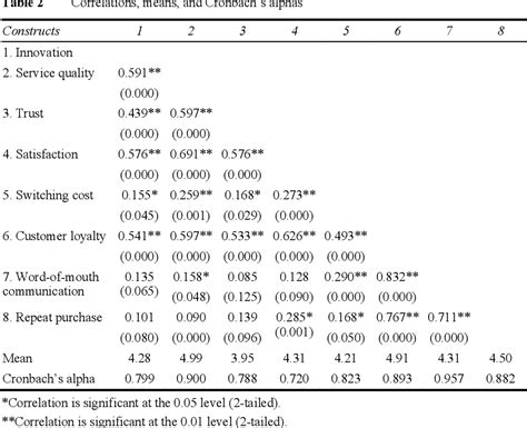 Table 2 From Antecedents And Consequences Of Customer Loyalty In Qatar