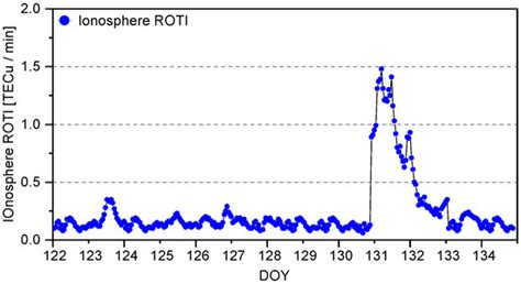 Multi Gnss Large Areas Ppp Rtk Performance During Ionosphere Anomaly