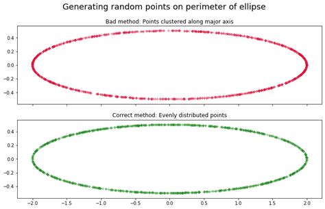 Python Generate Random Points On Perimeter Of Ellipse Code Review