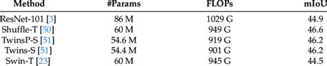 Performance Comparison Of Semantic Segmentation Task On The Ade20k Download Scientific Diagram