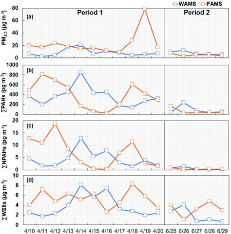 Concentrations Of Particulate Matter With Aerodynamic Diameter ≤2 5 µm