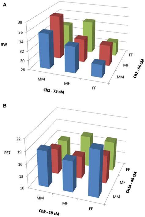 Epistatic Interactions Between Qtls On Chromosomes 1 And 2 Affecting 9w Download Scientific