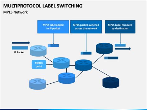 Multiprotocol Label Switching PowerPoint And Google Slides Template PPT Slides