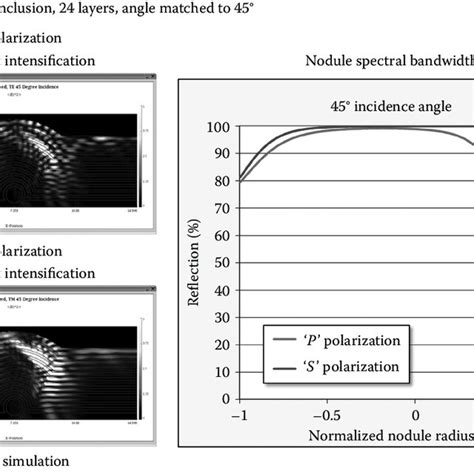 6 Nodular Coating Defects Have A Wide Range Of Incidence Angle